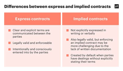 Implied Contracts Guide Definition Types With Examples PandaDoc