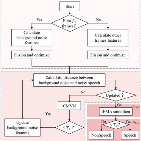 pdf a robust and lightweight voice activity detection algorithm for speech enhancement at low