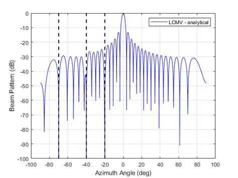 array pattern synthesis part ii optimization matlab and simulink