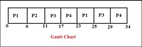 round robin scheduling algorithm in c with gantt chart chart examples