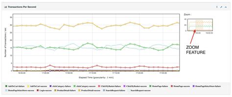 performance how to find out max number of concurrent requests per second that server could