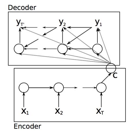 learning phrase representations using rnn encoder decoder for statistical machine translation 知乎