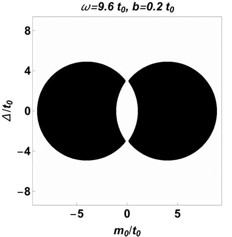 mirror topological invariant η m z 2 on parameters m0 and ∆ for two download scientific diagram