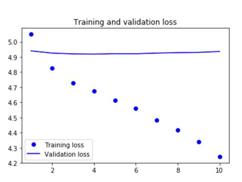 Python Low Validation Accuracy With Good Training Accuracy Keras