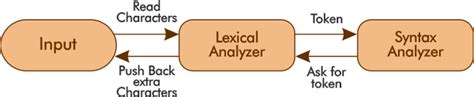 the phases of a compiler lexical analysis javatpoint
