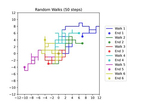 4 random walks — pc algorithms