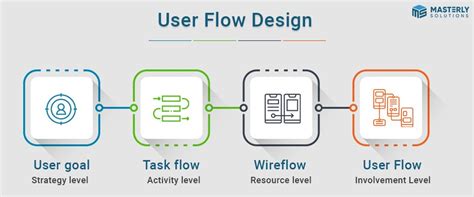 User Flow Design Figma Design Diagram And Types And Phases