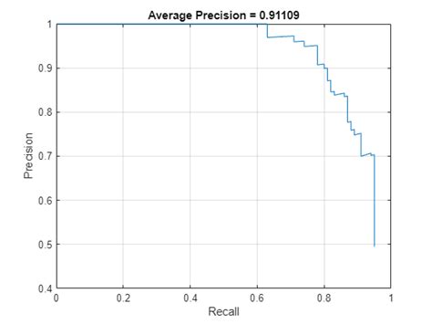 Object Detection Using Yolo V3 Deep Learning Matlab And Simulink Mathworks Australia