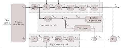 a block scheme representation of the motion cueing algorithm adopted in download scientific