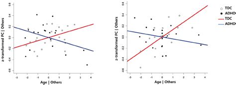 added variable partial regression plots between age and the download scientific diagram