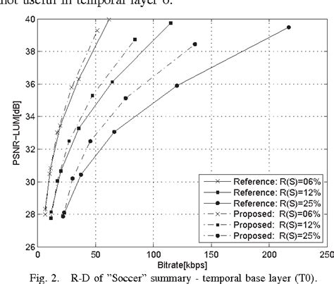 figure 2 from efficient scalable coding of video summaries using dynamic gop structures