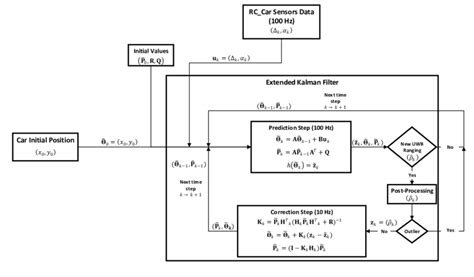 representation of the proposed extended kalman filter download scientific diagram