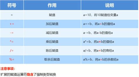 运算符 赋值运算符 《java 基础 and 进阶》 极客文档