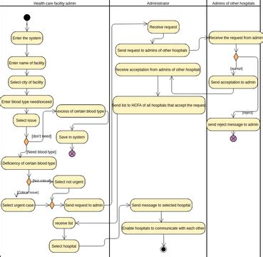 UML Activity Diagram Example ATM Visual Paradigm User Contributed
