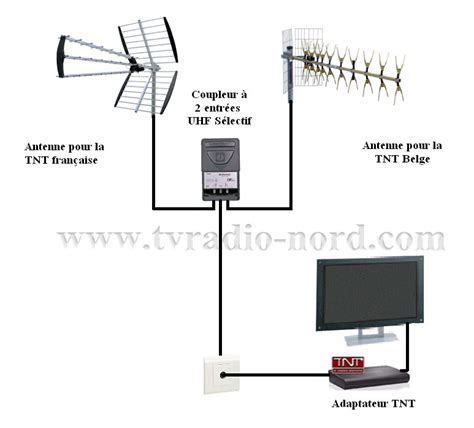 Comment monter antenne tnt La réponse est sur Admicile fr