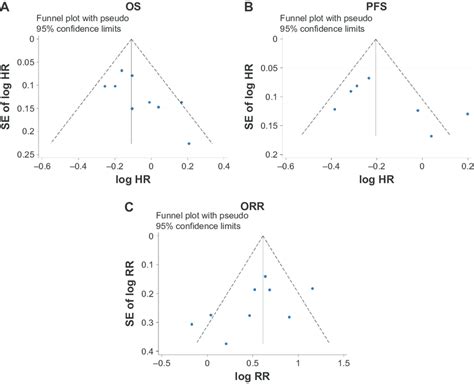 funnel plot of publication bias in the meta analysis notes a download scientific diagram