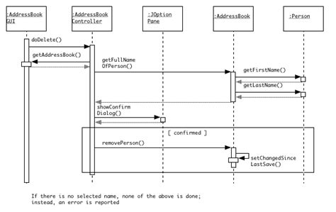 Sequence Diagrams For The Address Book Example
