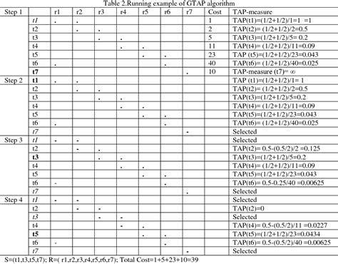 table 2 from a cost aware test suite minimization approach using tap measure and greedy search