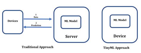 What Is TinyML Baeldung On Computer Science