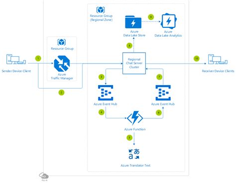 Creating A Custom Translation Api Using Azure Cognitive Services In Hot Sex Picture