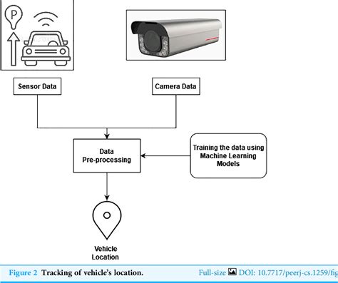 PDF Machine Learning Based IoT System For Secure Traffic Management