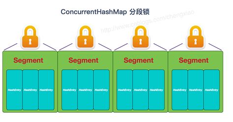 concurrenthashmap实现原理及源码分析 courrenthashmap实现源码 csdn博客