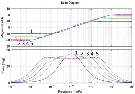 energies free full text approximation of fractional order piλdμ controller transfer function