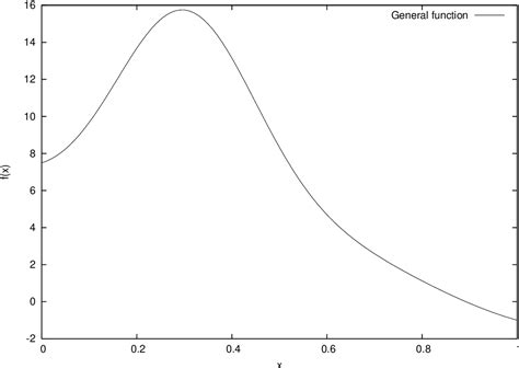 figure 1 from compactly supported radial basis functions for function interpolation comparative