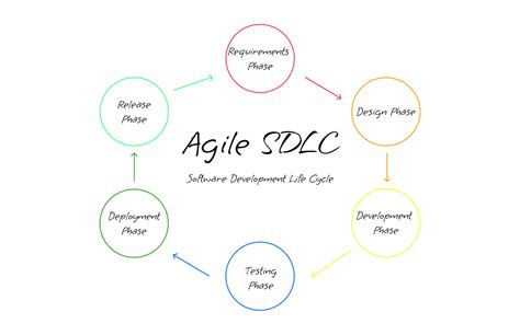 How The SDLC Software Development Life Cycle Fits Into Agile