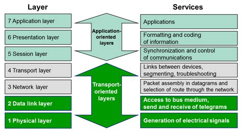 Layers In Networking Models Coursera Answers