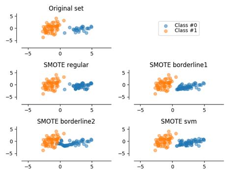 smote — imbalanced learn 0 3 0 dev0 documentation