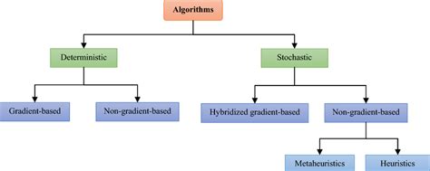 classification of optimization algorithms download scientific diagram