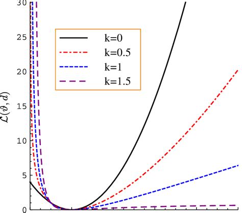 the plots of the precautionary loss function for chosen values of k and download scientific