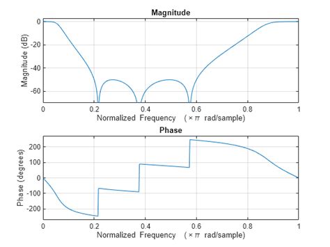 chebyshev type ii filter design matlab cheby2