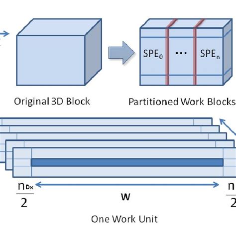 data partitioning scheme showing work unit wu block width in pixels download scientific