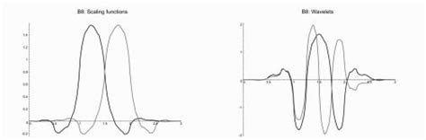 balanced multiwavelet with approximation power of 2 a scaling download scientific diagram