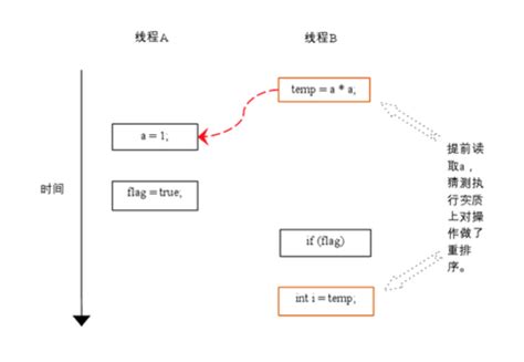 jvm 基础 java 内存模型详解 elibaron学习笔记