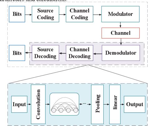 figure 1 from a ldpc decoding algorithm based on convolutional neural network semantic scholar