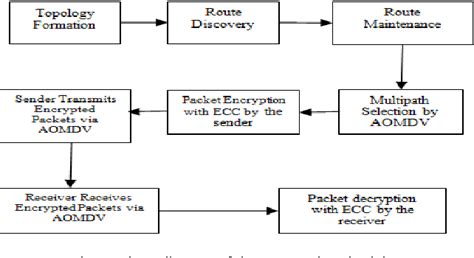 figure 2 from securing aomdv protocol in mobile adhoc network with elliptic curve cryptography