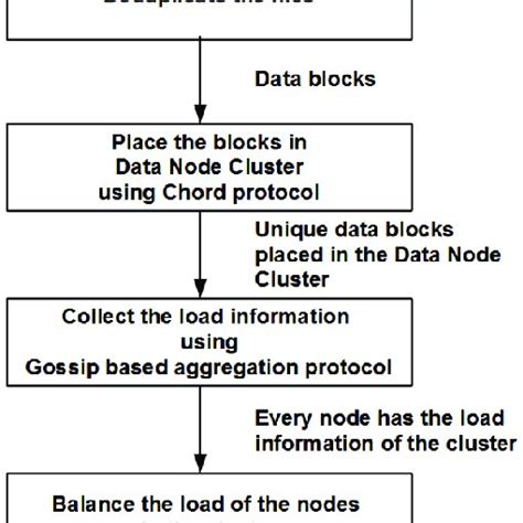 working principle of distributed load balancing approach download scientific diagram