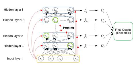weighting and pruning based ensemble deep random vector functional link network for tabular data