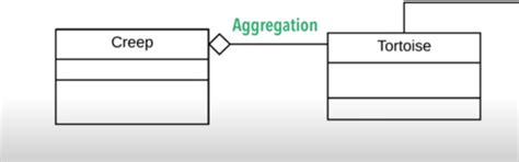 UML Class Diagram Flashcards Quizlet