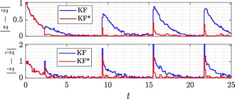 figure 3 from adaptive kalman filtering developed from recursive least squares forgetting