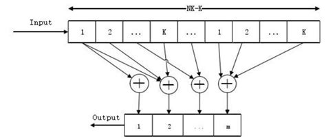 a description block diagram of convolutional coding used by the system download scientific
