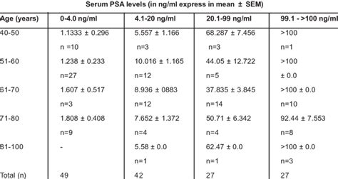 Distribution Of Serum Psa Values And Age Groups In The Present