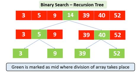 binary search and its powerful applications by anshu medium