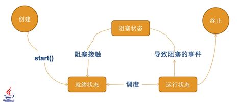 3 多线程 生命周期与状态转化 多线程生命周期的状态转换 csdn博客