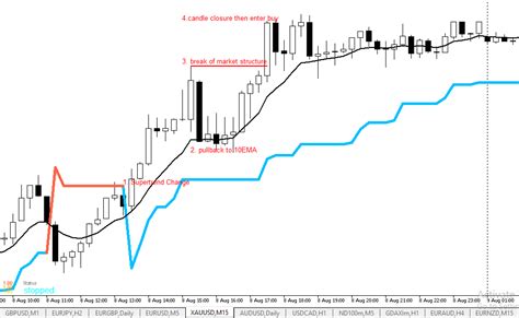 help on creating an expert advisor based on supertrend ema and break of market structure