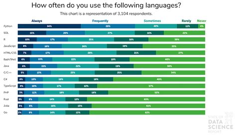 state of data science 2021 popularity of python