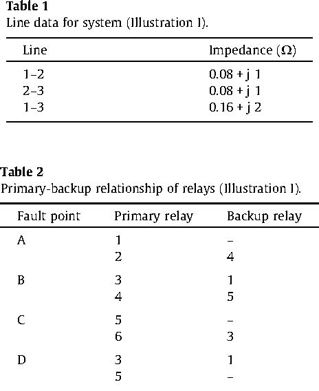 table 1 from optimum coordination of overcurrent relay timing using continuous genetic algorithm